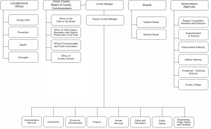 org chart update – County of Union, New Jersey
